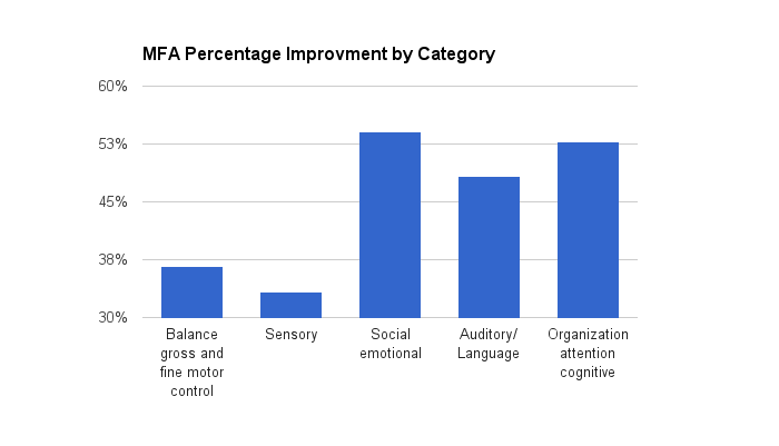 New Data on iLs & Learning Difficulties - Integrated Listening Australia